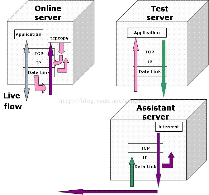 流量复制方案对比：Tcpcopy vs Goreplay - 知乎