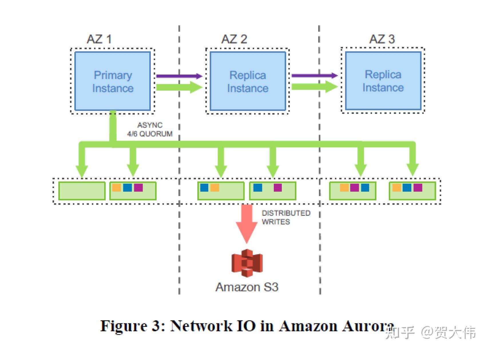 AWS Aurora深度解析 - 知乎