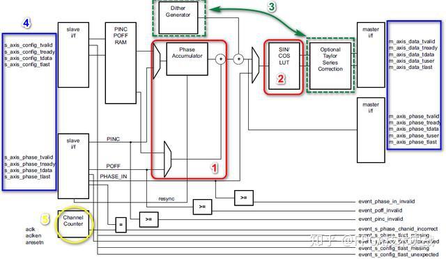 数字信号处理（一）：Xilinx Vivado DDS IP核设计实例 - 知乎
