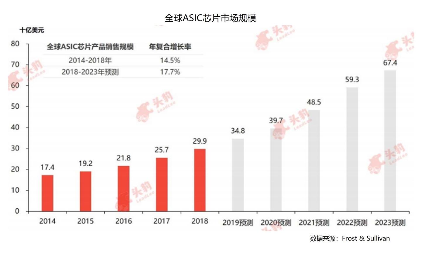 ASIC（Application Specific Integrated Circuit）概述 - 知乎