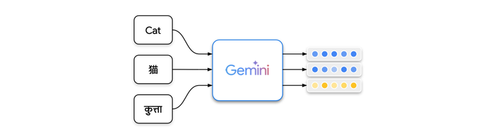【阅读笔记】Gemini Embedding：工程>模型 - 知乎