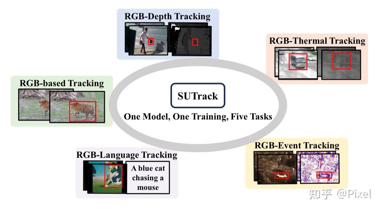 视觉目标跟踪新工作 SUTrack: Towards Simple and Unified Single Object Tracking - 知乎