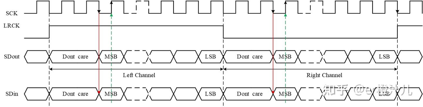【I2S】数字音频接口—I2S总线协议基本概念 - 知乎