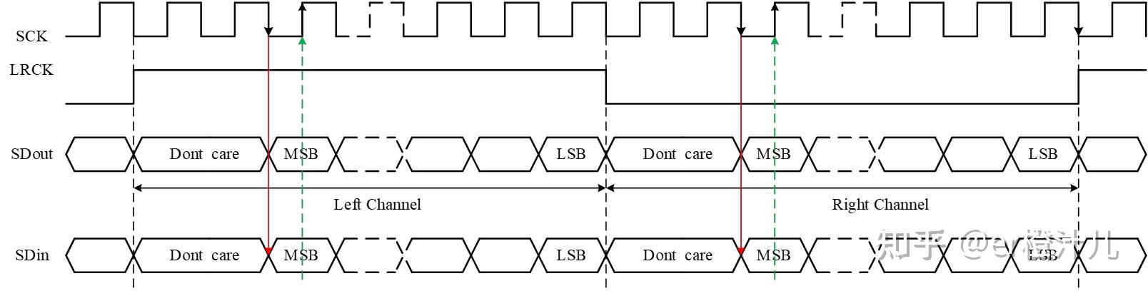 【I2S】数字音频接口—I2S总线协议基本概念 - 知乎