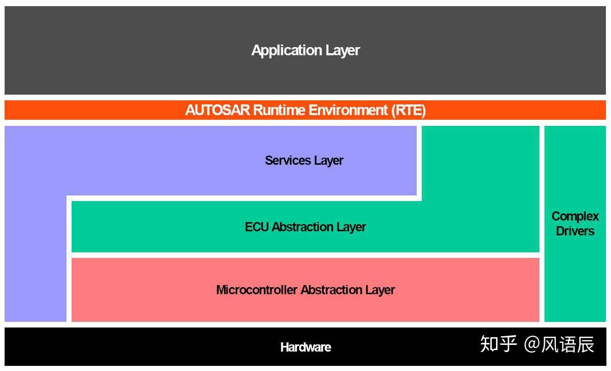 AUTOSAR分层架构深度解析 - 知乎