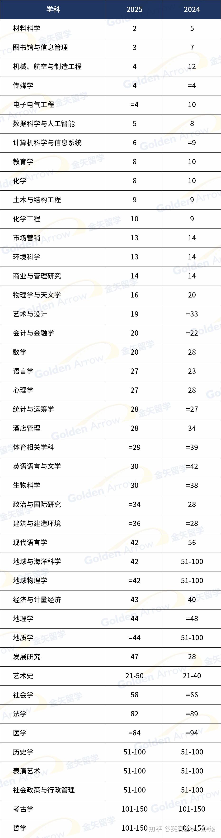 新加坡高校2025QS世界大学学科排名Top100专业汇总 - 知乎