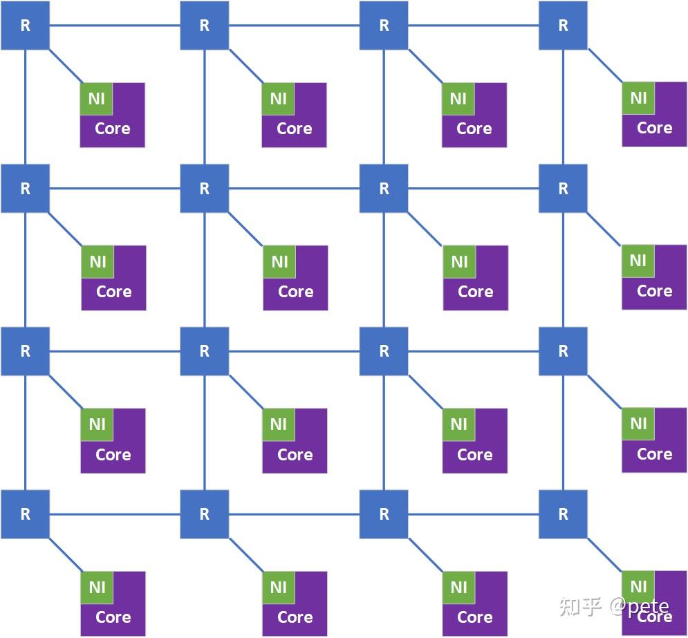 芯片设计中的交通网络革命：Crossbar与NoC架构的博弈 - 知乎
