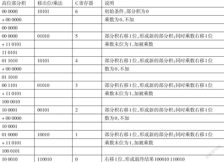 知乎盐选 基于 8 位模型机的定点原码一位乘法的实现