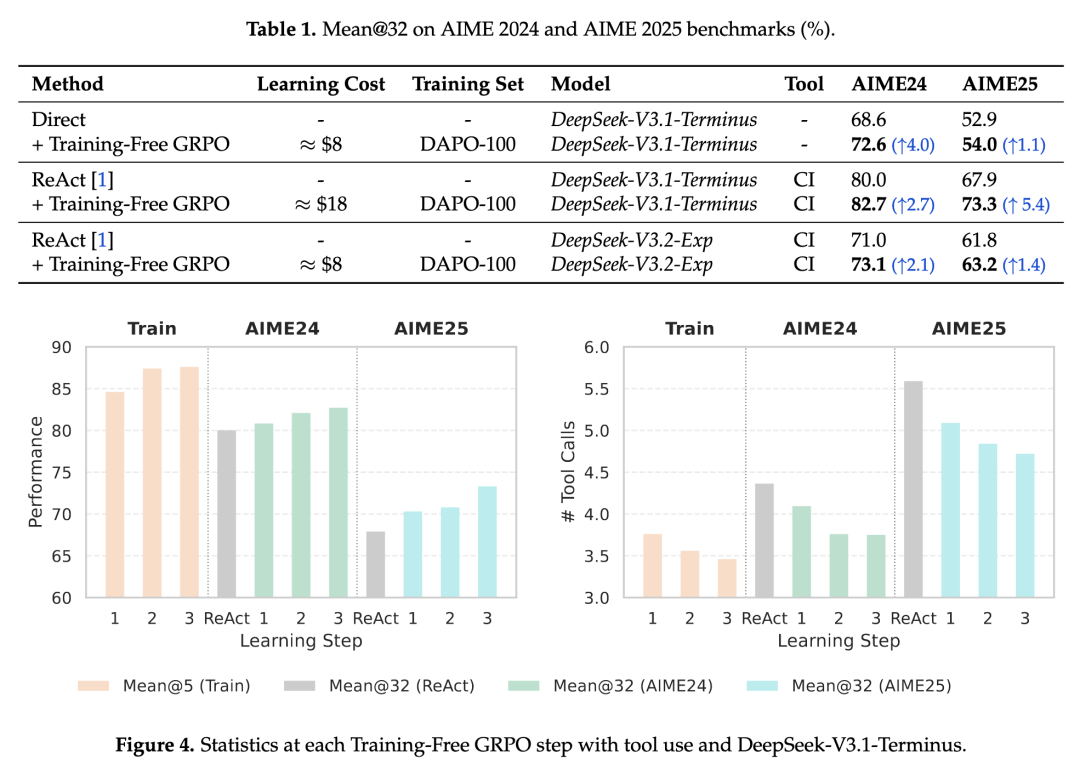 Training-Free GRPO：不训练也能强化语言模型的群体优化新范式 - 知乎