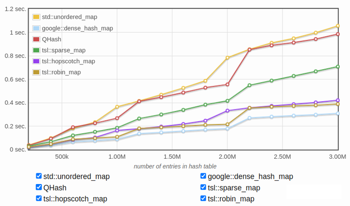 C++ | Hash性能详尽测试 - 知乎