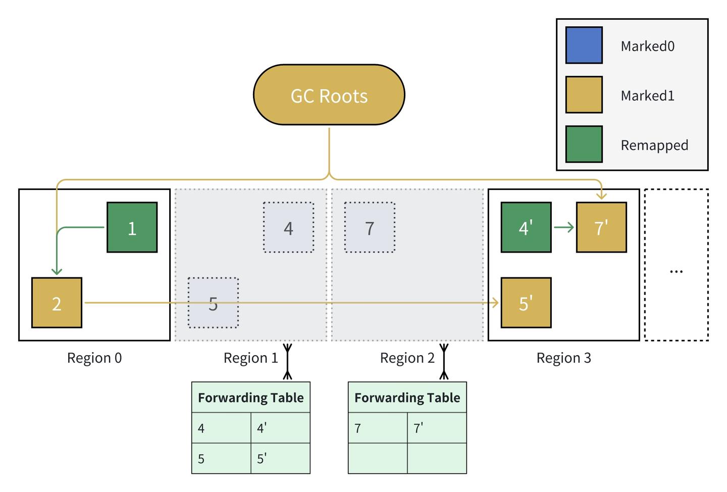 Java ZGC 深度剖析及其在构建低延迟流系统中的实践心得 - 知乎