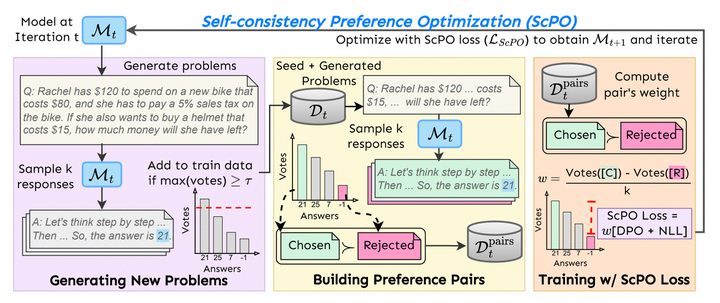Self-Consistency Preference Optimization(Meta新作) - 知乎