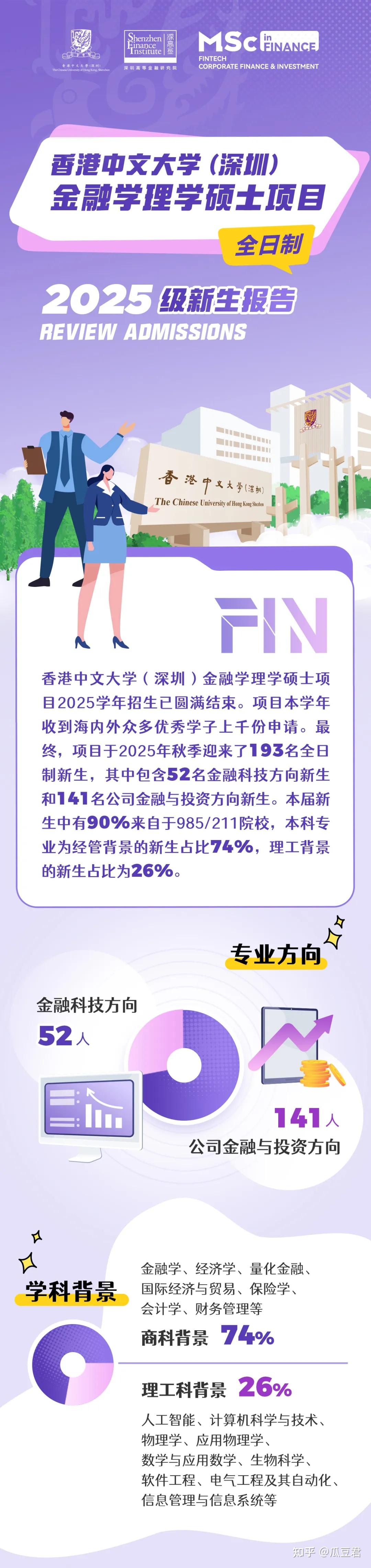 【定位】港中深金融25fall新生背景数据：90%985 211，几乎无双非，几乎无文科本录取，26%理工科本 香港中文大学深圳 - 知乎