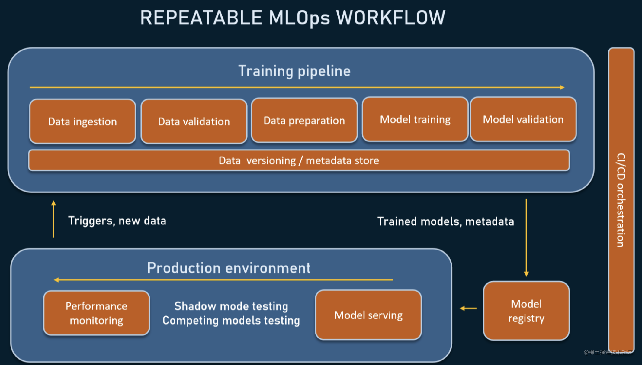 MLOps 是什么？它给算法工程师带来了什么？ - 知乎
