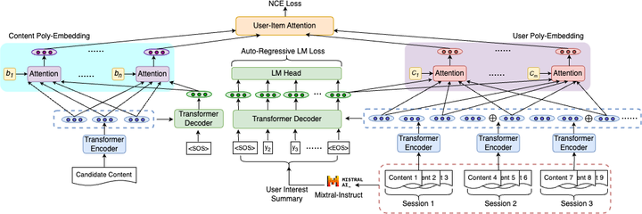 RecSys'24 | Meta:使用LLM的摘要能力提升内容推荐 - 知乎