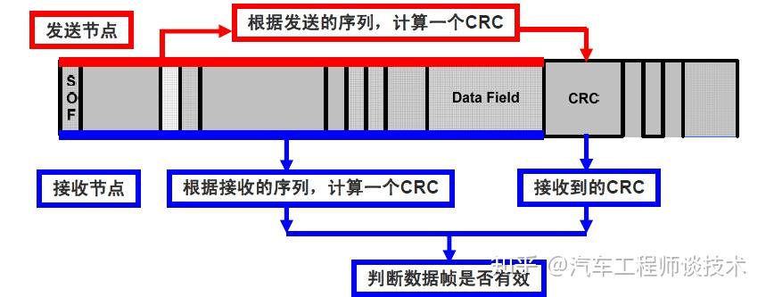 如何快速掌握汽车CAN总线错误分析与处理？ - 知乎