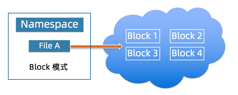 JindoFS解析 - 云上大数据高性能数据湖存储方案 - 知乎