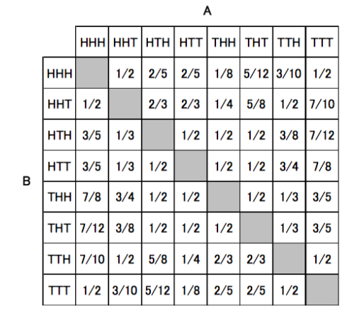 连续投硬币，HTT和HTH哪个更容易出现？（H即正，T即反）? - 知乎