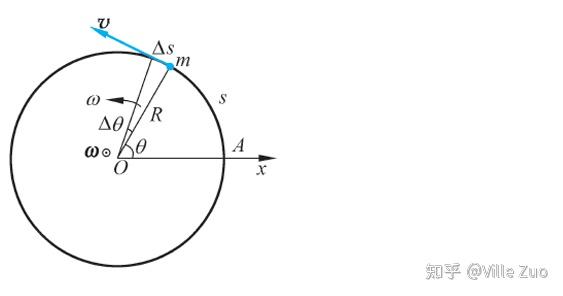圆周运动和一般平面曲线运动 - 知乎
