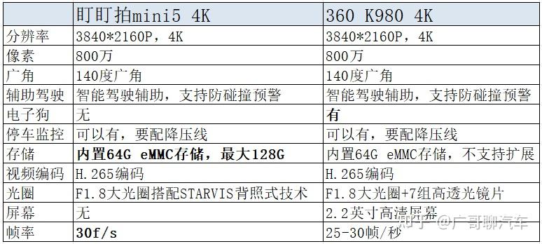 行车记录仪盯盯拍mini5和360 K980哪个好？