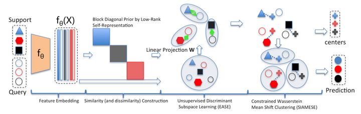 EASE: Unsupervised Discriminant Subspace Learning for Transductive Few-Shot Learning （CVPR2022） - 知乎