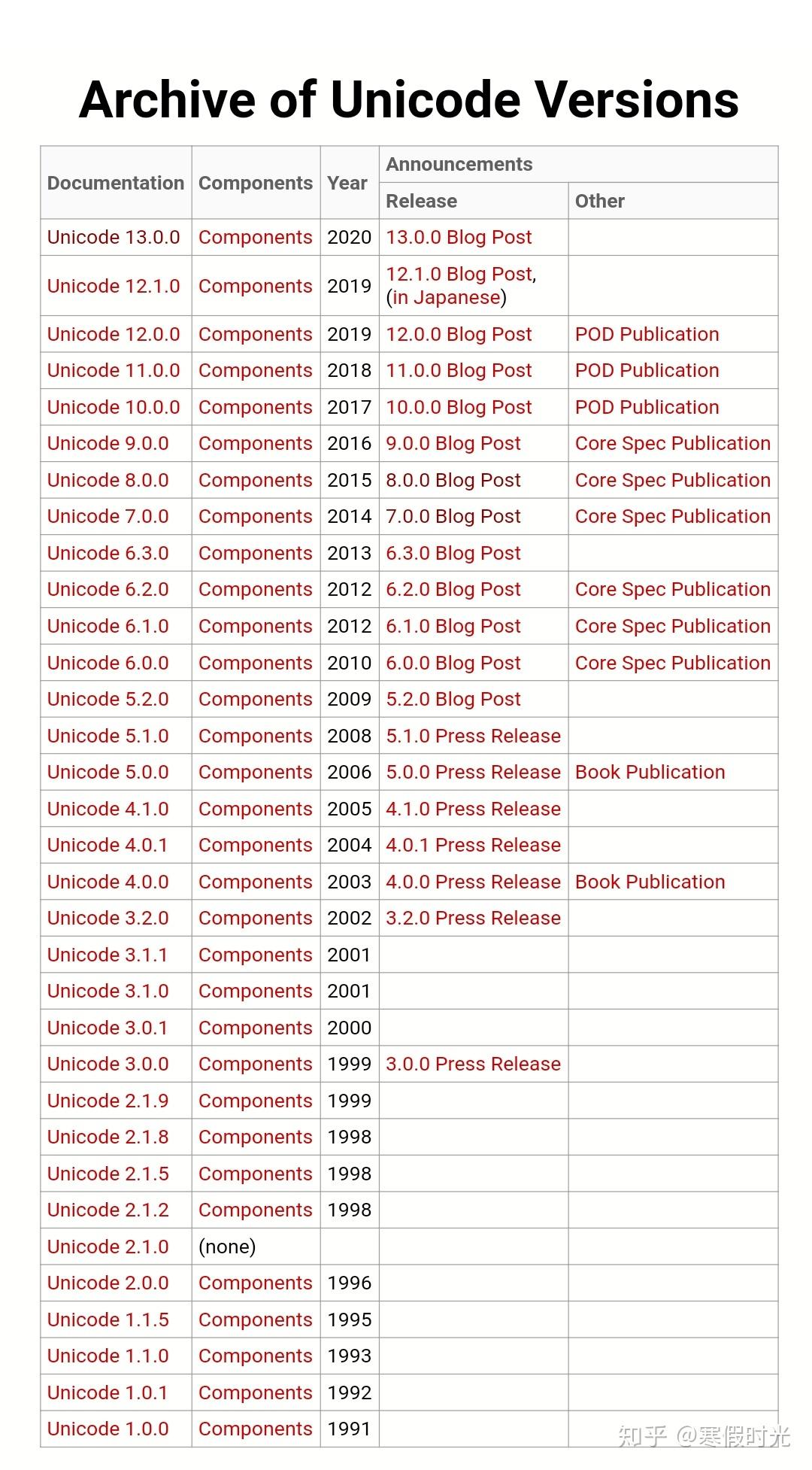 请问各个版本的Unicode里面分别收录了多少个汉字？ - 知乎