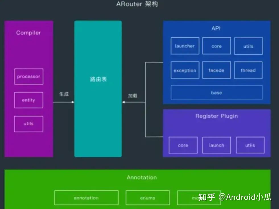 ARouter基本使用及原理分析 - 知乎