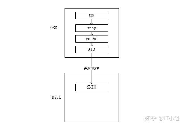 华为云计算（5）——FusionStorage - 知乎
