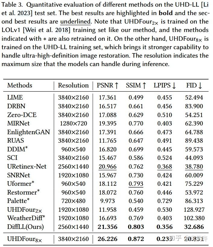 低光图像增强 Low-Light Image Enhancement with Wavelet-based Diffusion Models - 知乎