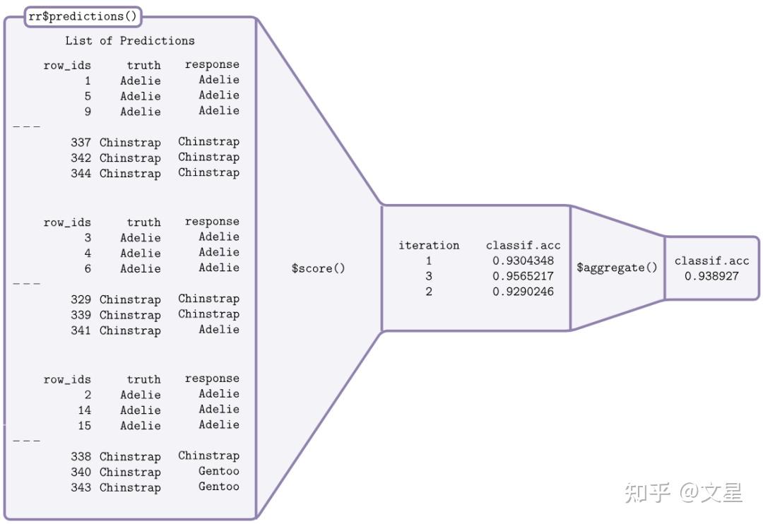 mlr3基础知识–重抽样和基准测试 - 知乎