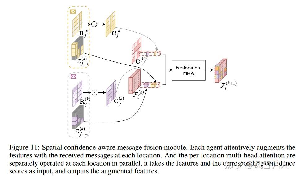 极致节省带宽的协同感知 Where2comm: Communication-Efficient Collaborative Perception via Spatial Confidence ...