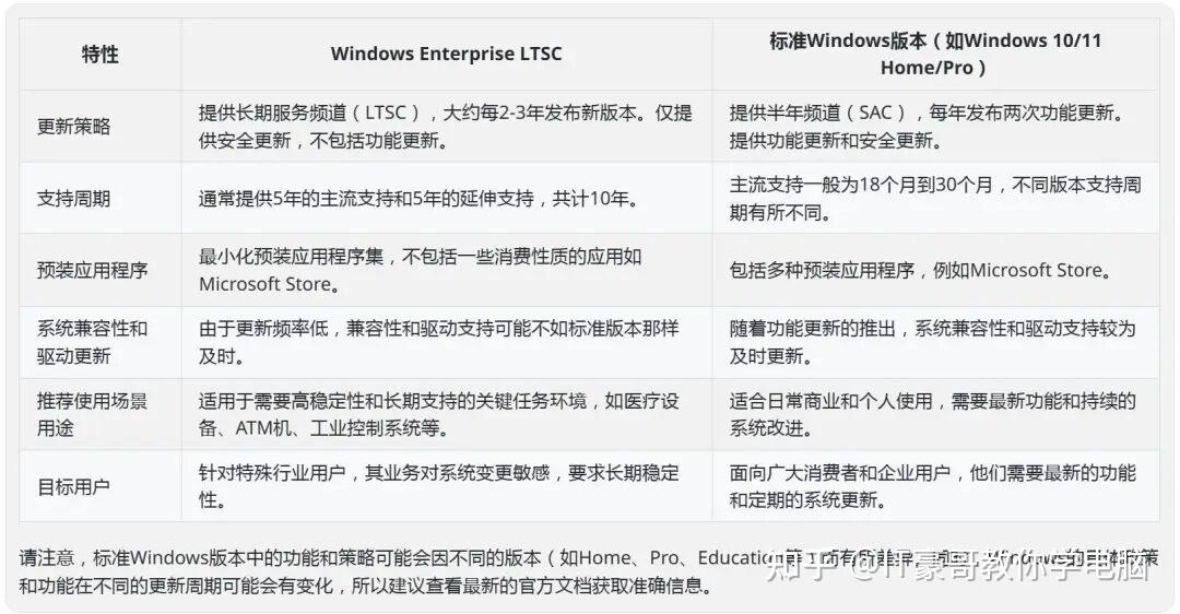 下载 | Win10 LTSB 2016官方精简版，适合低配老电脑的系统！(集成12月最新补丁、Win10 1607) - 知乎