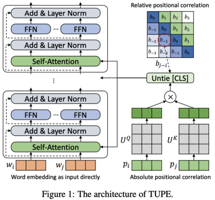 TUPE 解密语言模型：位置编码的重要性揭秘 - 知乎