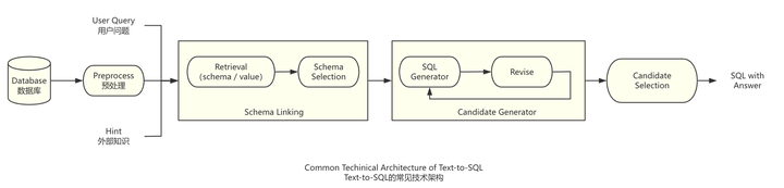 漫谈Text-to-SQL：技术框架、论文细节以及落地讨论 - 知乎
