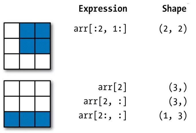 【翻译】《利用python进行数据分析·第2版》第4章（中）numpy基础：数组和矢量计算 知乎