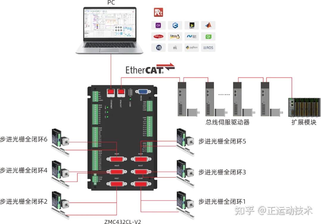 步进控制的光栅尺全闭环解决方案：32轴EtherCAT总线运动控制器ZMC432CL-V2 - 知乎