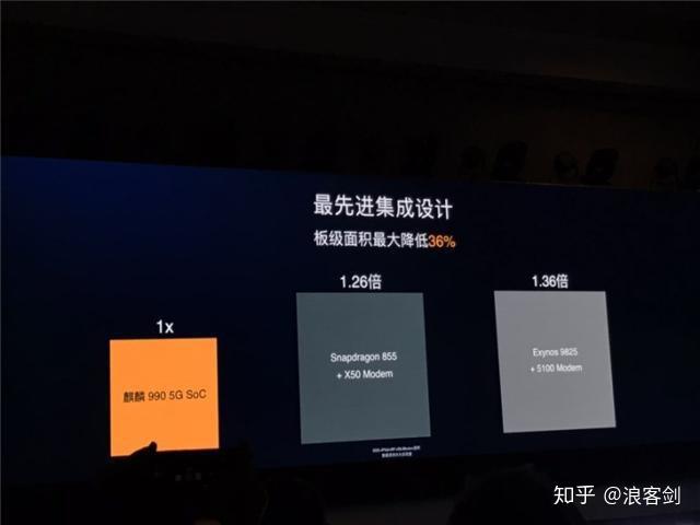 拿下六个全球第一！华为麒麟990 5G详解：AI性能提升近7倍！ - 知乎