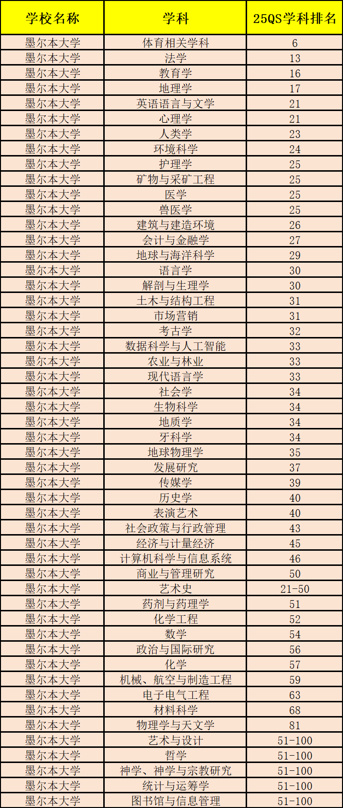 澳洲这所QS世界排名第13大学，降低26fall雅思成绩要求！ - 知乎