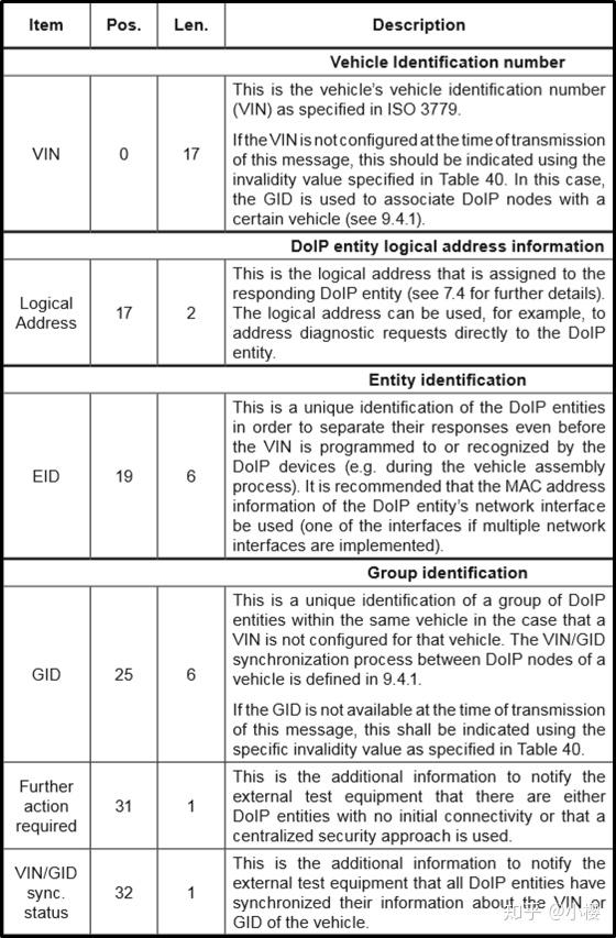 DoIP(二)车辆发现 - 知乎