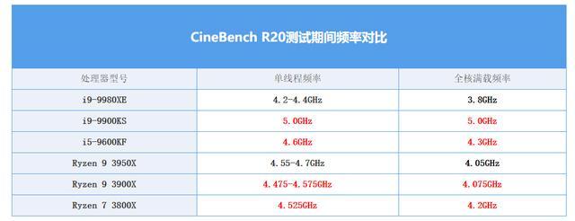 AMD Ryzen 9 3950X首测：锐龙16核降维打击，Intel：？？？ - 知乎