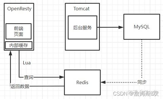 Openresty/Lua/Redis/Mysql实现静态化网页加载 - 知乎