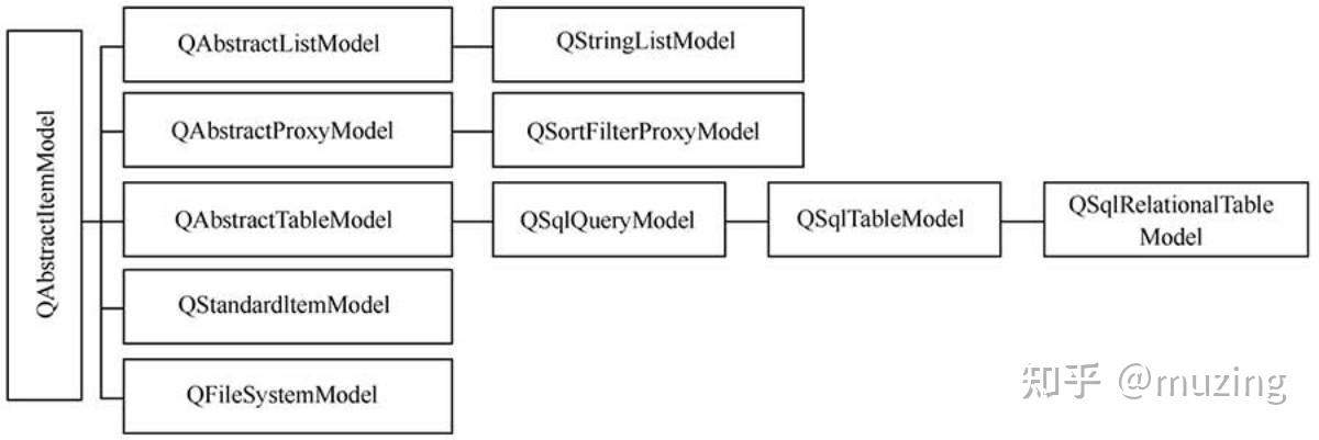 Qt 中的 Model/View 结构 - 知乎
