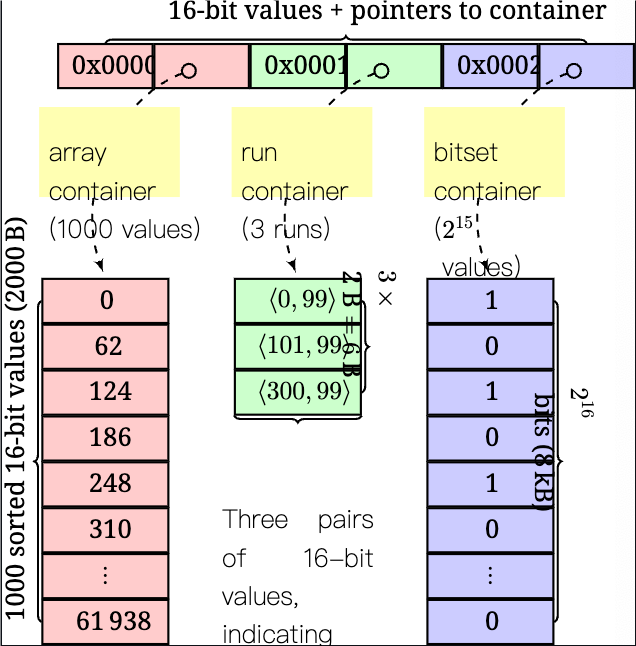 Roaring Bitmap Basics - 知乎