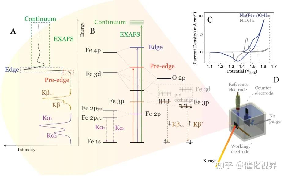 JACS：NiFe LDH催化剂OER过程的原位表征！ - 知乎