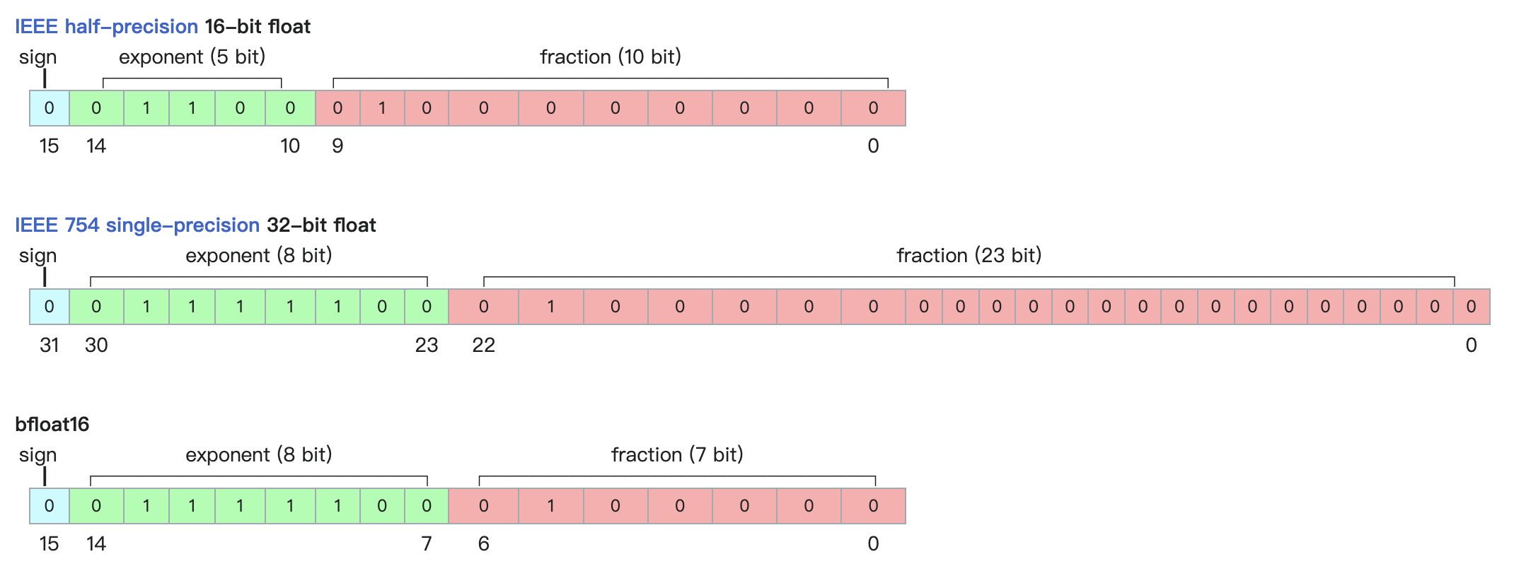 为什么很多新发布的LLM模型默认不用float16呢？ - 知乎
