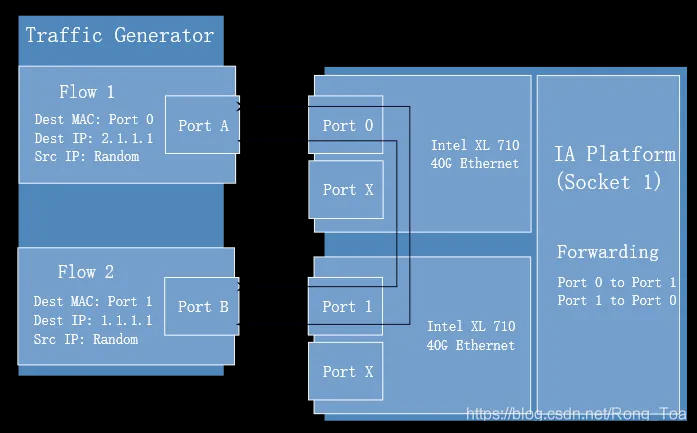 关于DPDK的入门命令（二） - 知乎