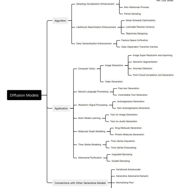 谷歌&北大扩散模型（Diffusion Model）首篇综述来了！ - 知乎
