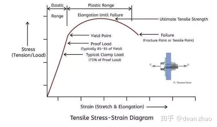 在零件设计与选材时，如何合理选择材料的Re、Rm性能指标？ - 知乎