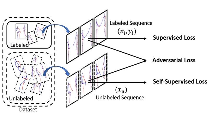 ECCV20 ASSL:Semi-Supervised 3D Action Recognition - 知乎