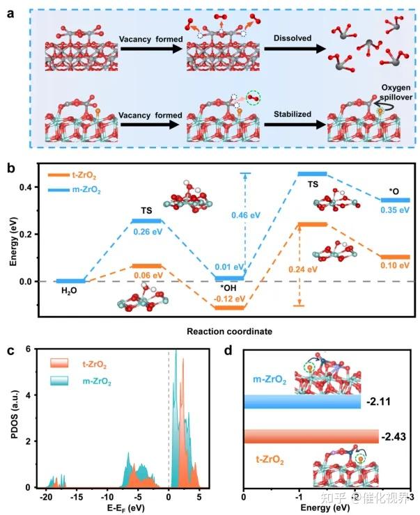 EES：氧溢流稳定晶格氧助力低Ir负载PEM电解性能突破